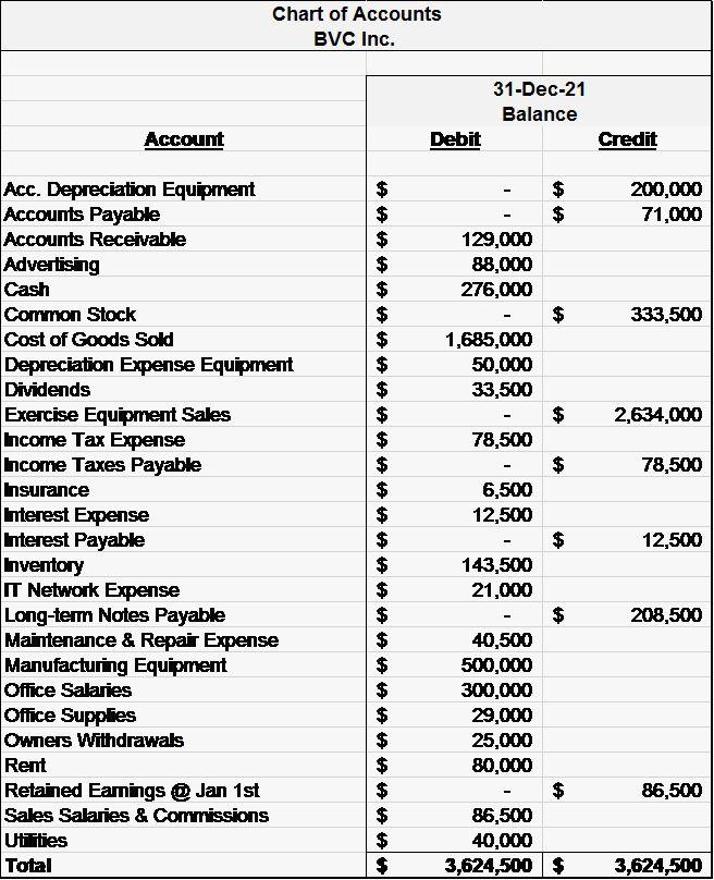 Solved Based on the Chart of Accounts in Appendix B for BVC | Chegg.com