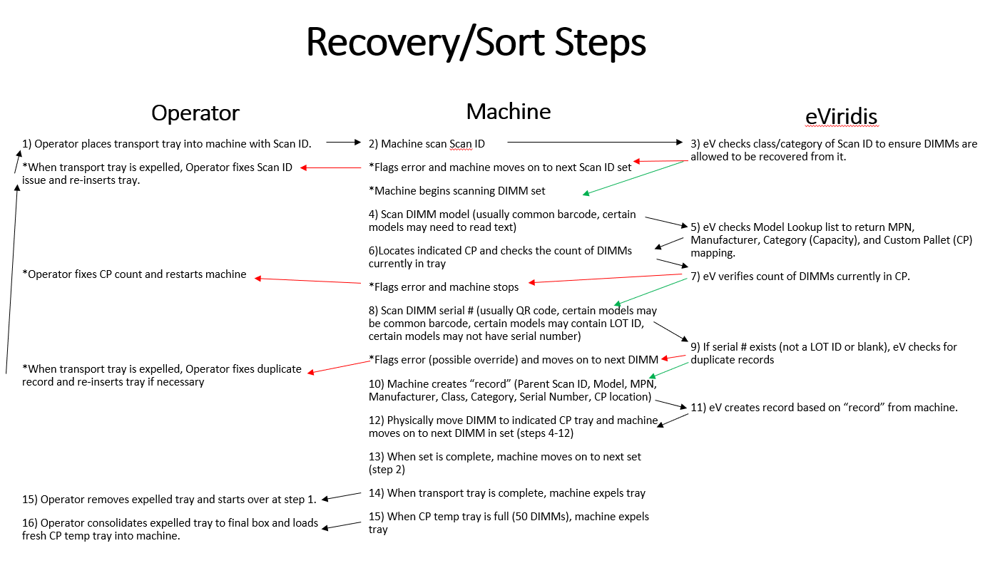Solved Recoverysort Steps Operator 1 Operator Places 