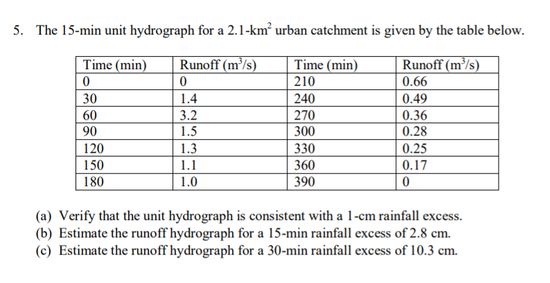 Solved 5. The 15-min unit hydrograph for a 2.1-km² urban | Chegg.com