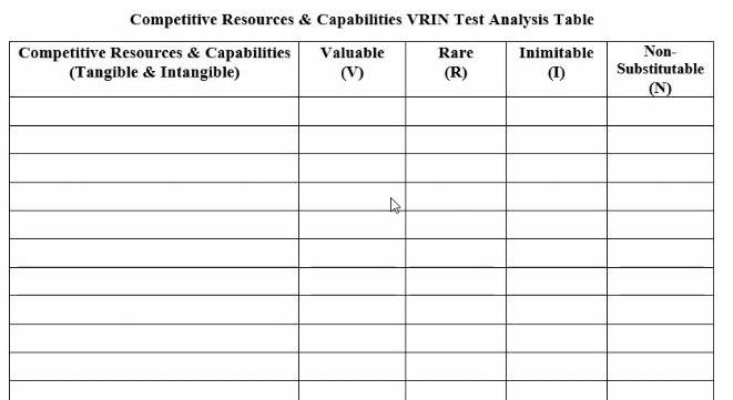 Solved Competitive Resources & Capabilities VRIN Test | Chegg.com