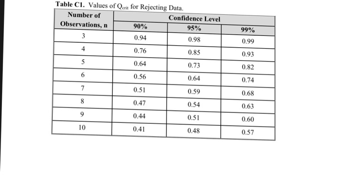 Solved Q test for outliers and calculation of mean for the | Chegg.com