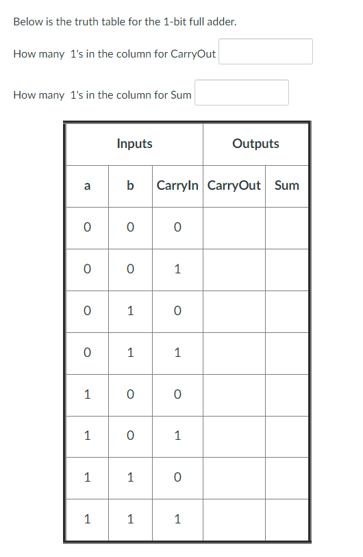 Below is the truth table for the 1-bit full adder. | Chegg.com