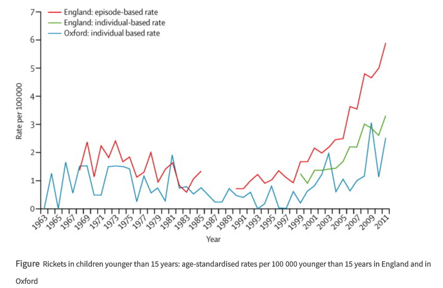 Solved This graph shows the incidence of Rickets (vitamin D | Chegg.com