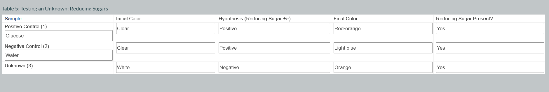 Solved Table 6: Testing an Unknown: Starch Table 5: Testing | Chegg.com