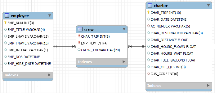Solved Using the Ch08_AviaCo_MySQL.sql file from you student | Chegg.com