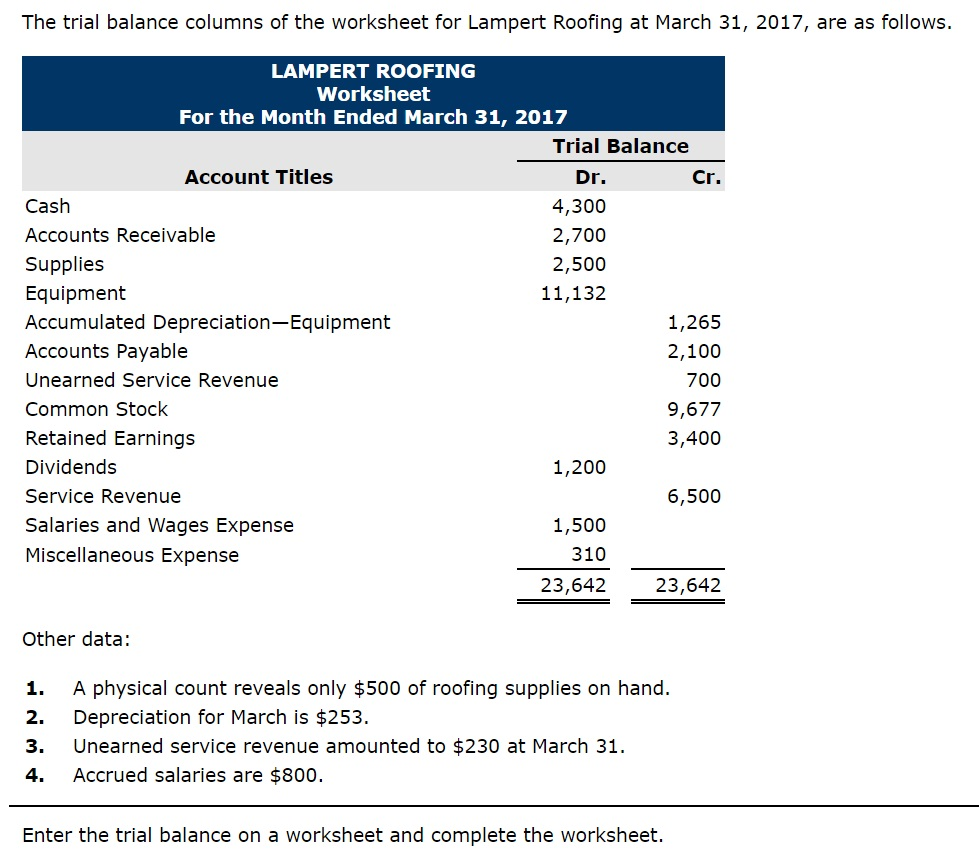 Solved The trial balance columns of the worksheet for | Chegg.com
