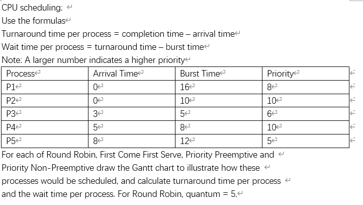 Solved CPU scheduling: