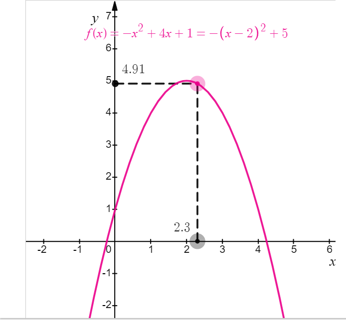 Solved A graph of the function 𝑓(𝑥)=−𝑥^2+4𝑥+1 is shown. | Chegg.com