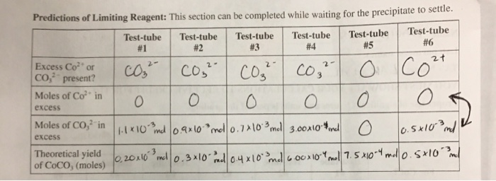 Compare the theoretical yield of the CoCO3 | Chegg.com
