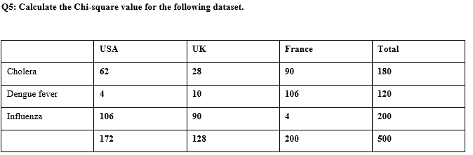 Solved Q5: Calculate the Chi-square value for the following | Chegg.com