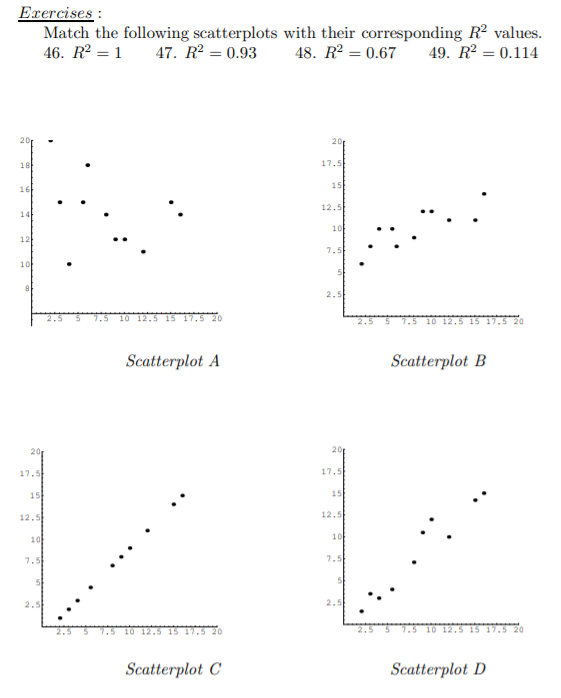 Solved Exercises : Match the following scatterplots with | Chegg.com