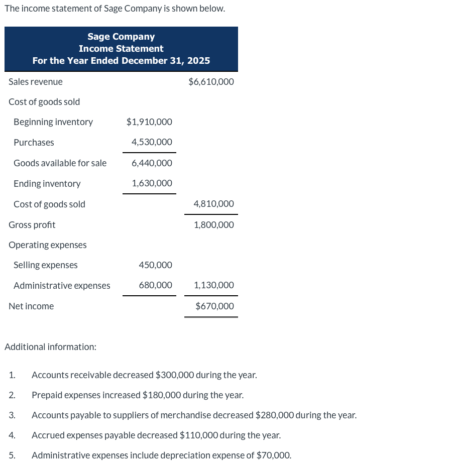 Solved The income statement of Sage Company is shown below. | Chegg.com