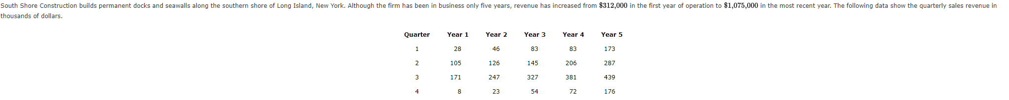 Solved thousands of dollars. Quarter 1234 Year 1 281051718 | Chegg.com