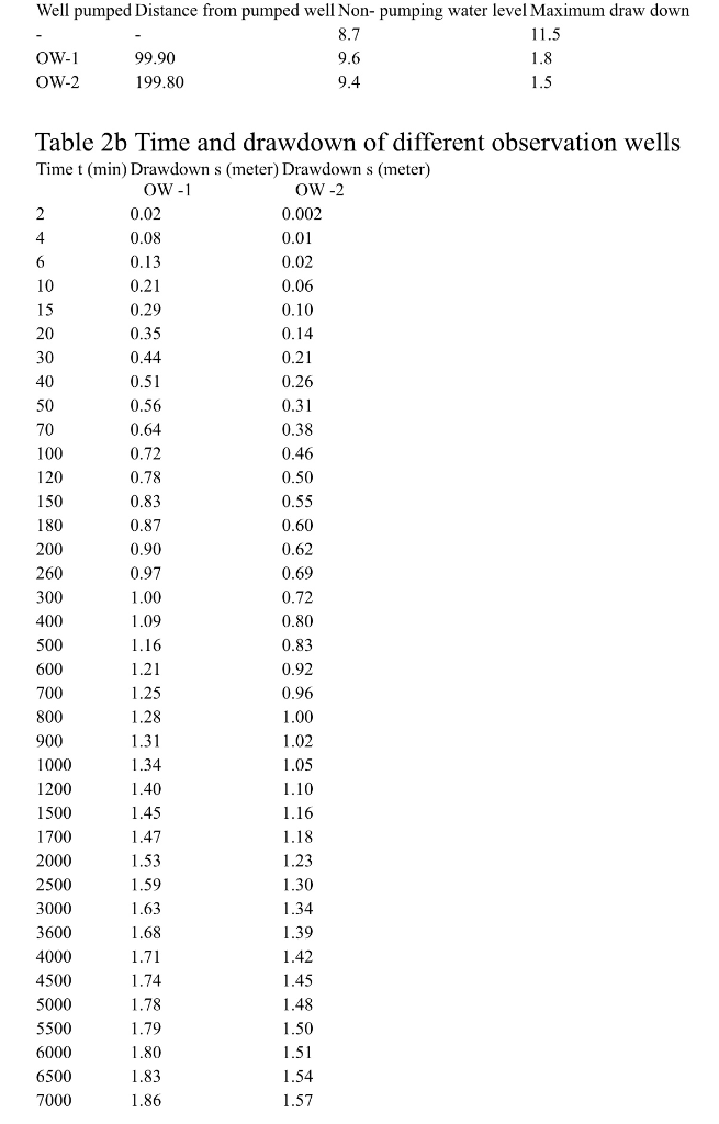 Solved Calculate transmissivity and storage coefficient | Chegg.com
