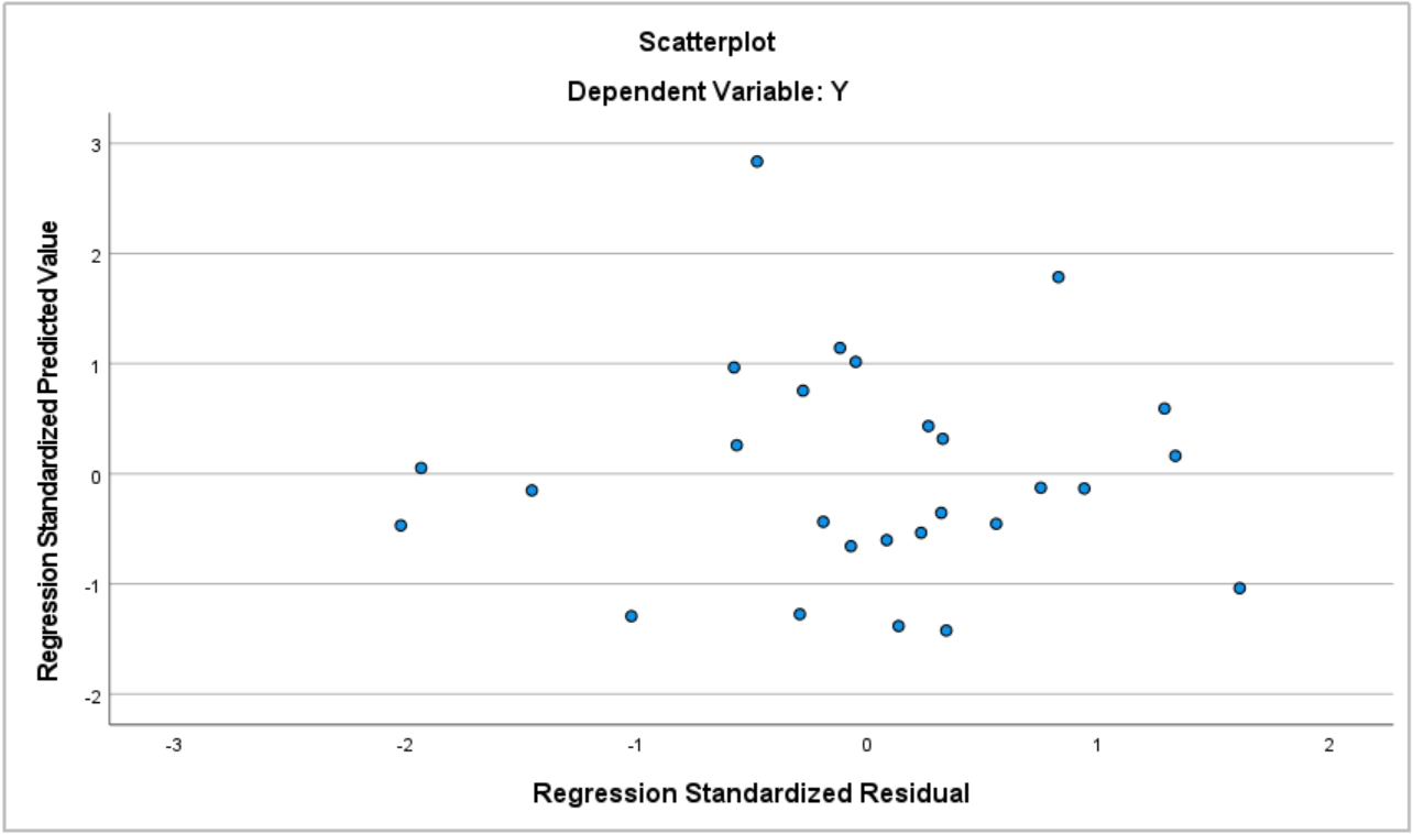 Solved 3 N Regression Standardized Predicted Value -2 -3 -2 | Chegg.com
