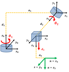 A 3 DOF robot manipulator is shown below.Figure 1: 3 | Chegg.com