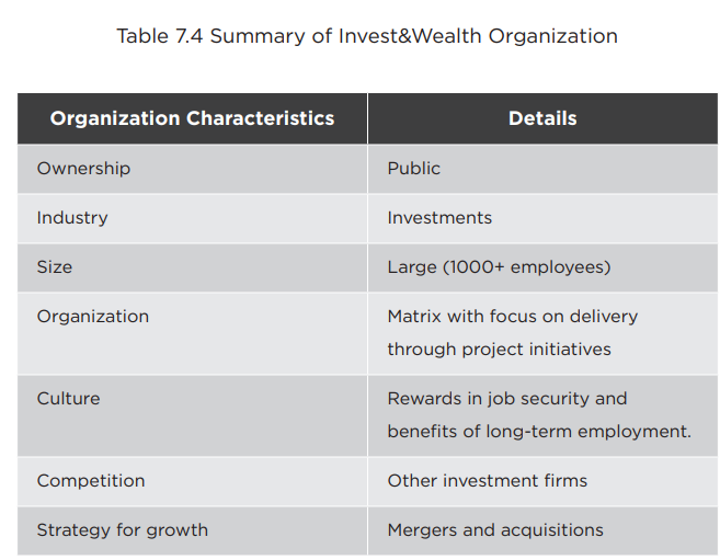 Solved Description of the Invest&Wealth Organization | Chegg.com