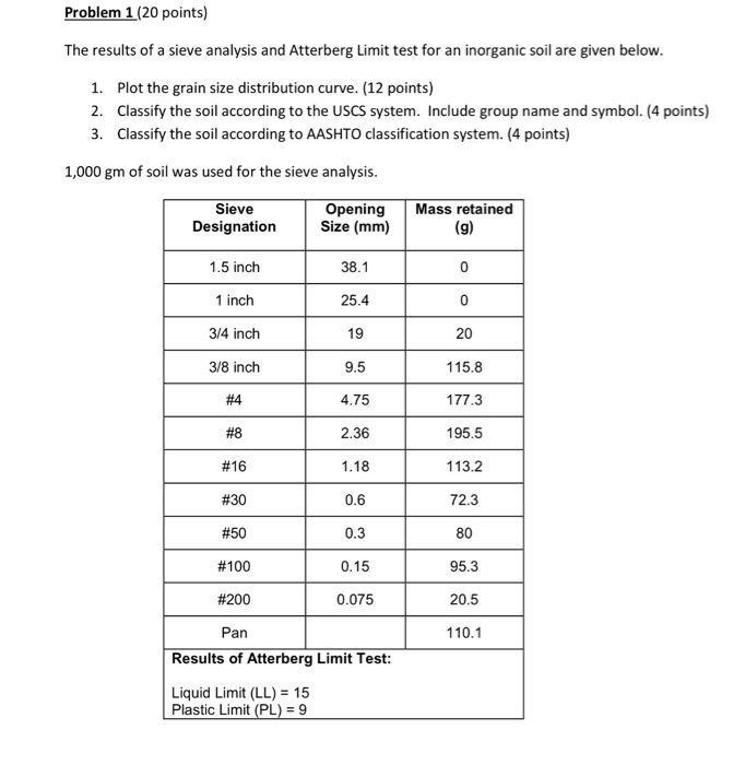Solved The results of a sieve analysis and Atterberg Limit | Chegg.com