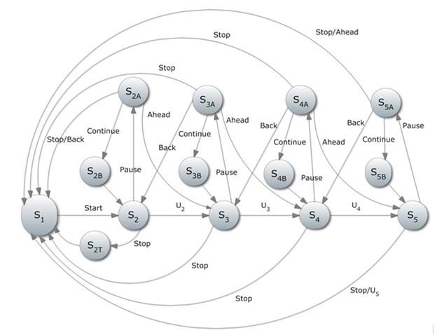 Solved Create a ladder diagram for this state diagram. U2, | Chegg.com