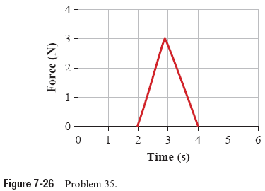 Solved Figure 7-26 shows the net force versus time profile | Chegg.com