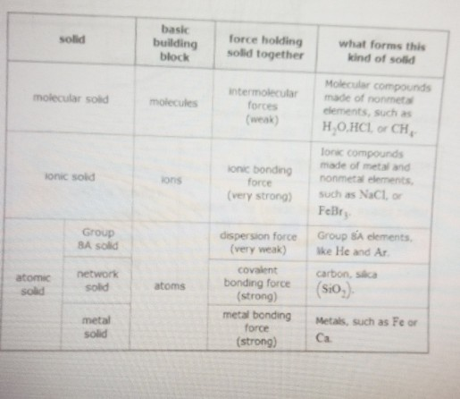 Solved Predicting the type of solid formed by a compound | Chegg.com
