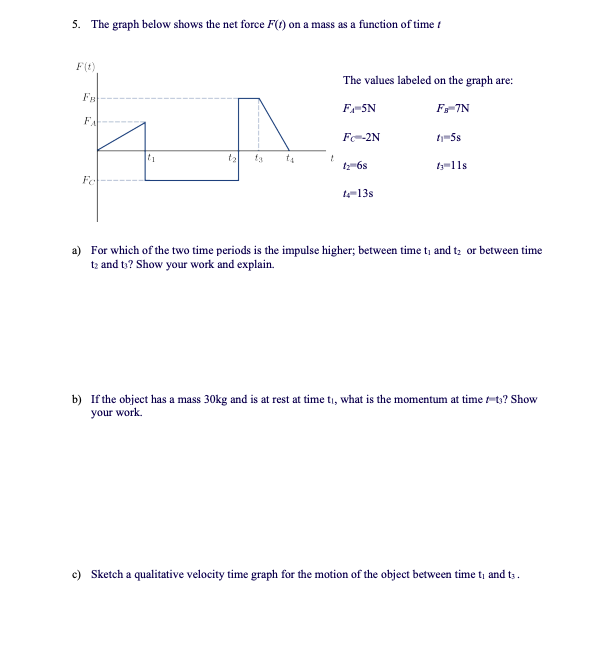 Solved 5. The graph below shows the net force F() on a mass | Chegg.com