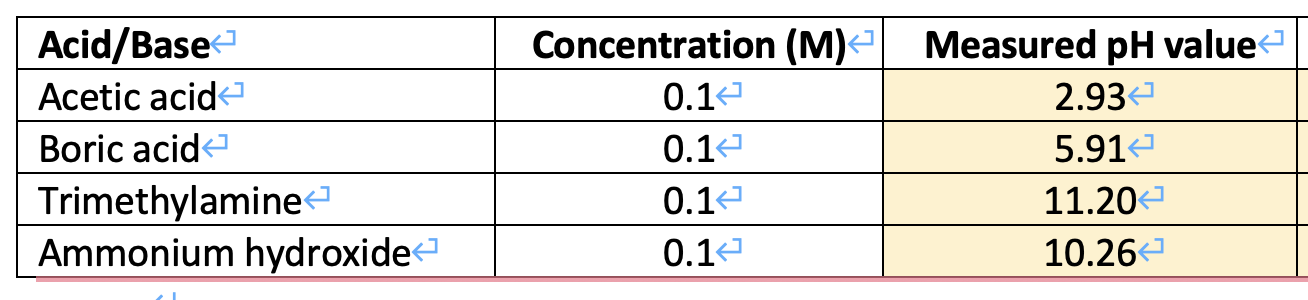 Calculate the pKa of each of the four compounds. | Chegg.com