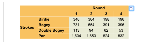 Solved Birdie Bogey Double Bogey Par Strokes Round 2 3 364 | Chegg.com