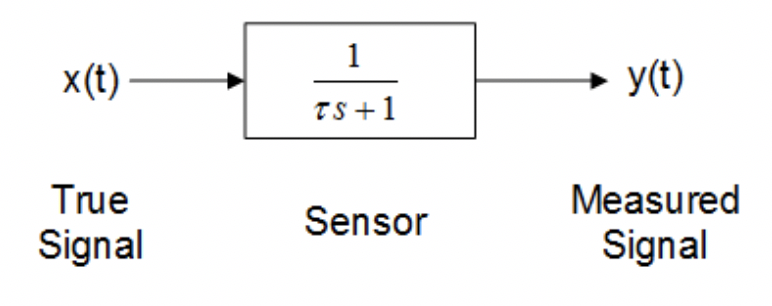 Solved Dr. Rasmussen is using a sensor with a 1st order | Chegg.com