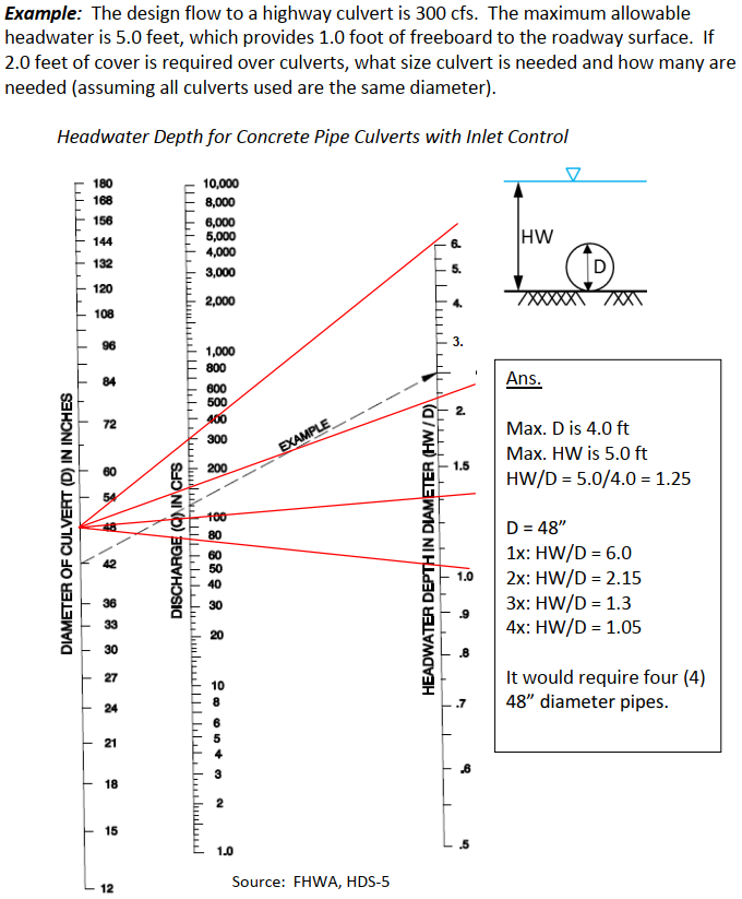 Example: The design flow to a highway culvert is 300 | Chegg.com