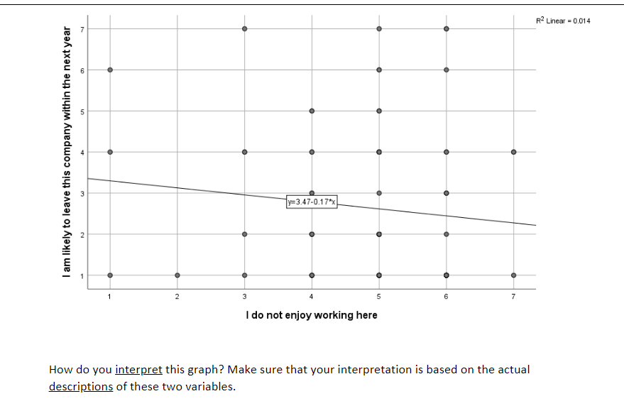 Solved How do you interpret this graph? Make sure that your | Chegg.com