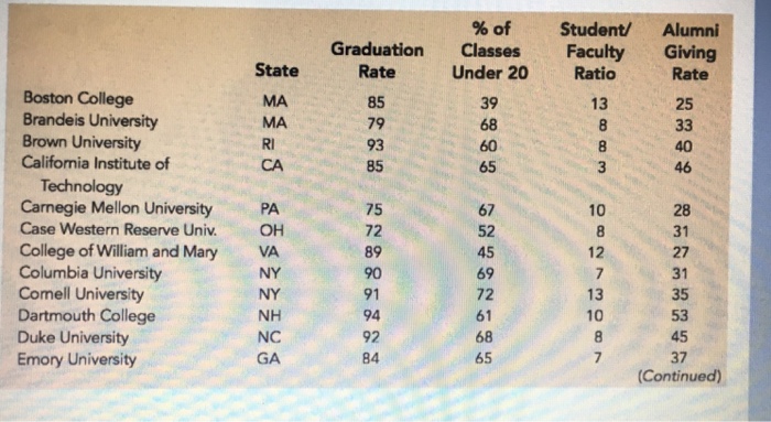 Solved CAS.E. PROBLEM.ALUMNI GIVING. Alumni donations are an | Chegg.com