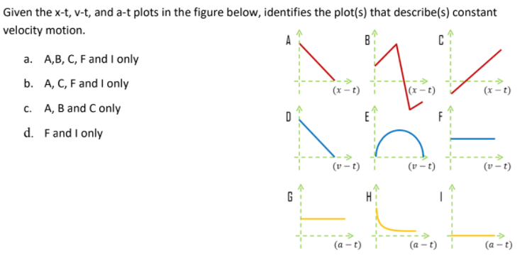 Solved Given the x-t, v-t, and a-t plots in the figure | Chegg.com