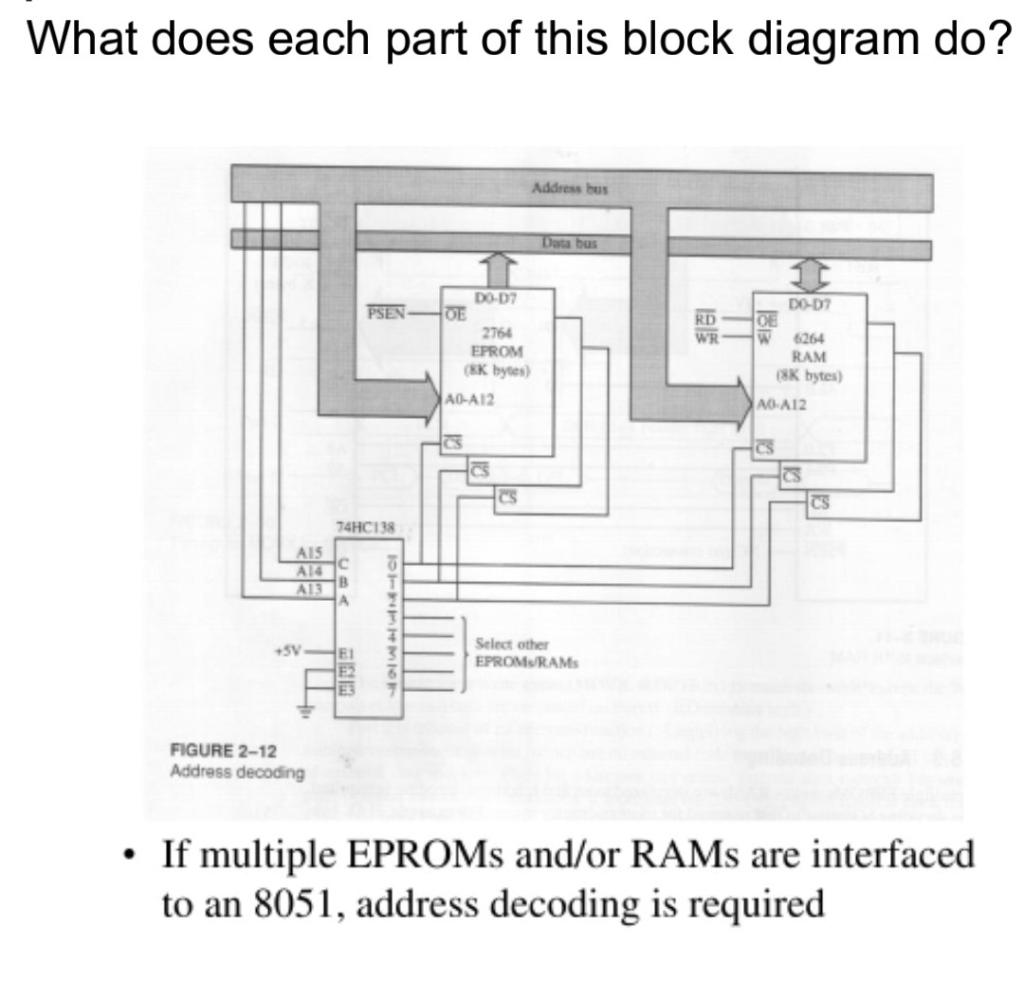 Solved What does each part of this block diagram do? Address | Chegg.com