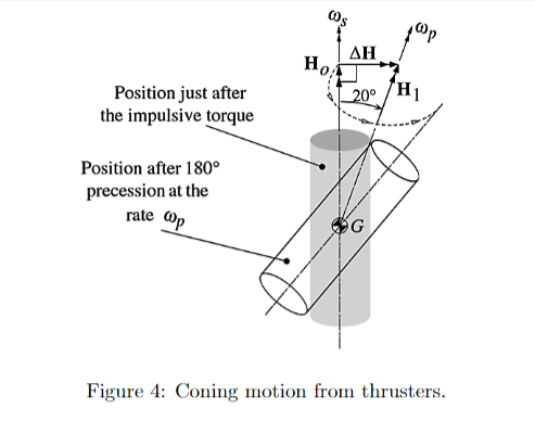 Problem E6: Coning maneuver For a rigid axisymmetric | Chegg.com