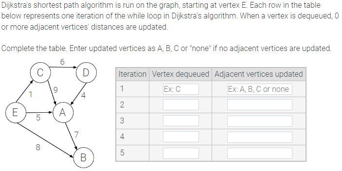 Solved Dijkstra's shortest path algorithm is run on the | Chegg.com