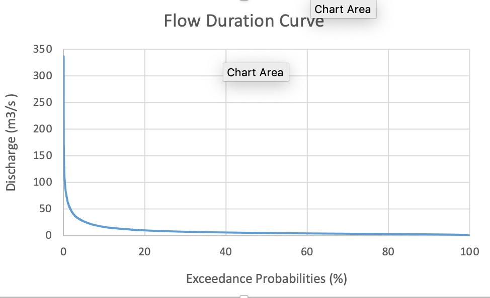 Solved Using the graph, determine Q95, Q50, and Q10; that | Chegg.com