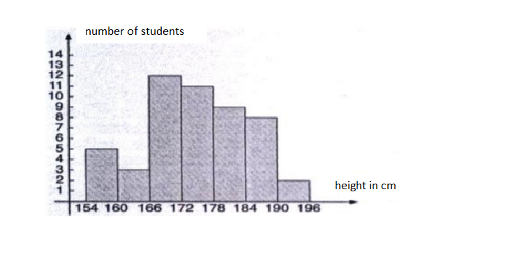 Solved The following histogram represents the result of a | Chegg.com