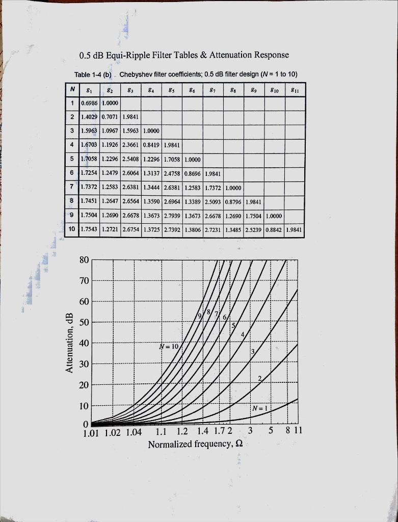 Solved 1. Using the filter tables in Chapter 5 of your text, | Chegg.com
