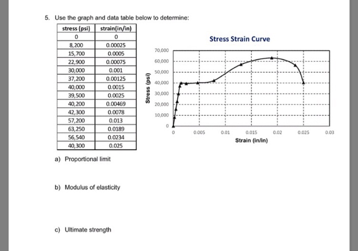 Solved Use the graph and data table below to determine: a) | Chegg.com