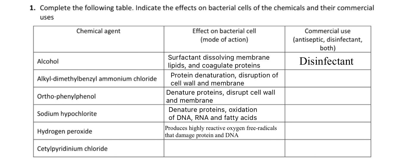 Solved 1. Complete the following table. Indicate the effects | Chegg.com