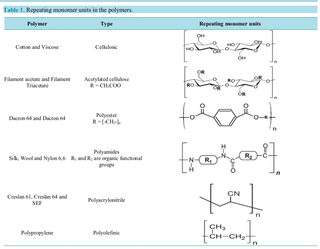 Solved Look at the monomer structures for polypropylene and | Chegg.com