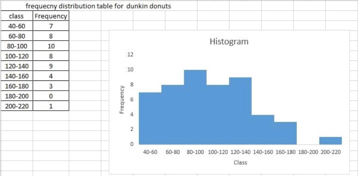 Solved Histogram frequecny distribution table for dunkin | Chegg.com