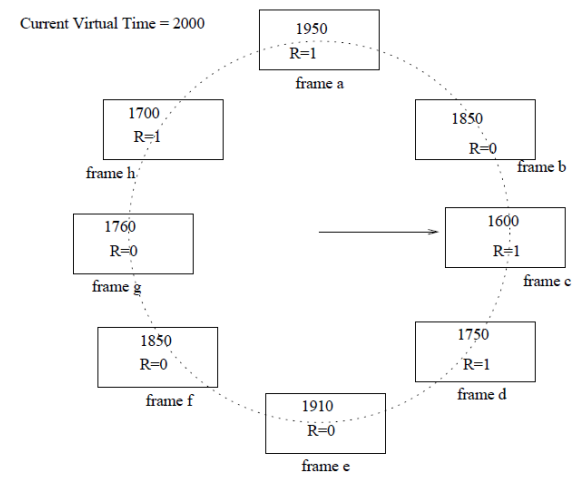 Solved Consider a system using the WSclock scheme for | Chegg.com