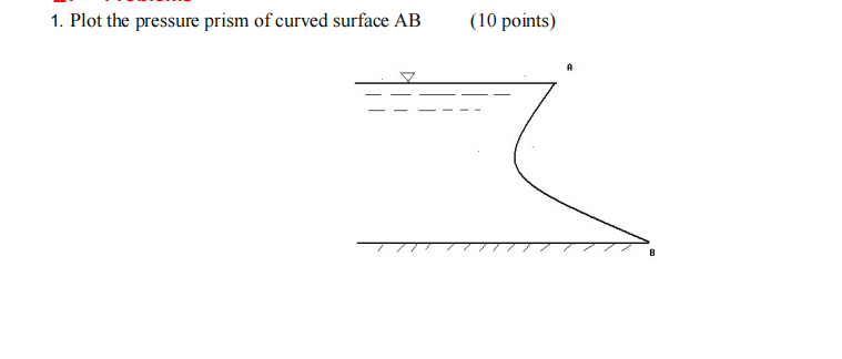Solved 1. Plot the pressure prism of curved surface AB | Chegg.com