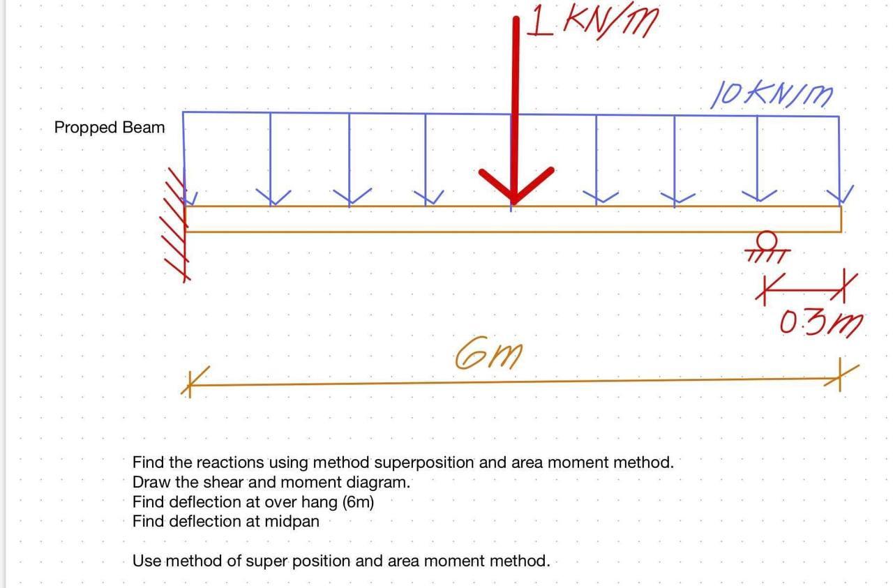 Solved 10KN/M Propped Beam Find the reactions using method | Chegg.com