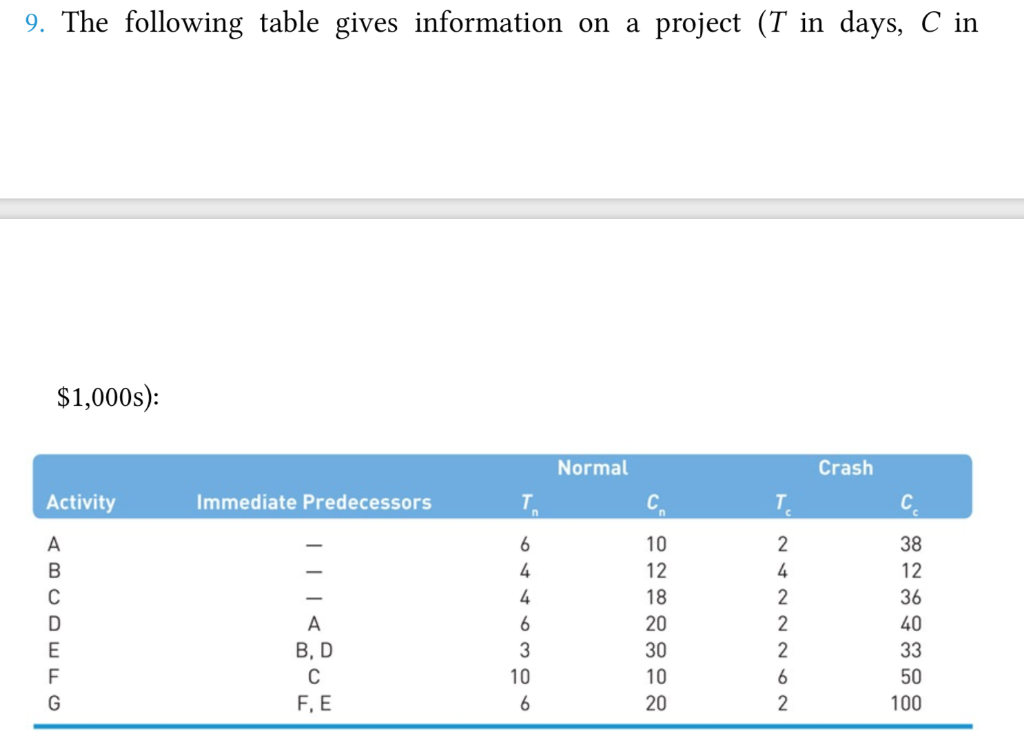 Solved e following table gives information on a proiect | Chegg.com