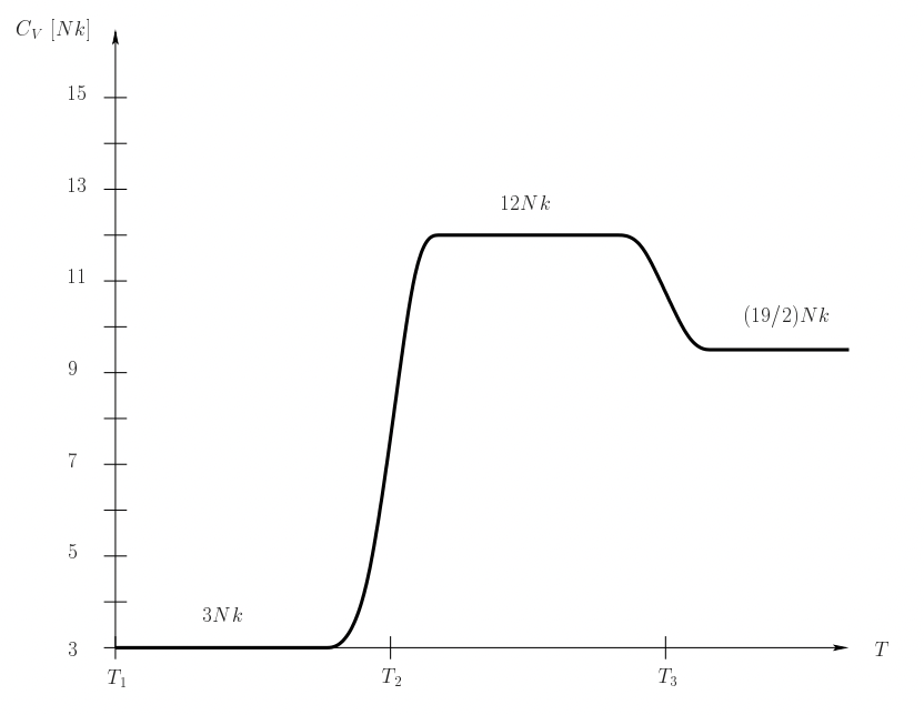 Solved Consider this graph of heat capacity Cv versus | Chegg.com