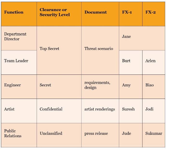 Given the following classification and category | Chegg.com