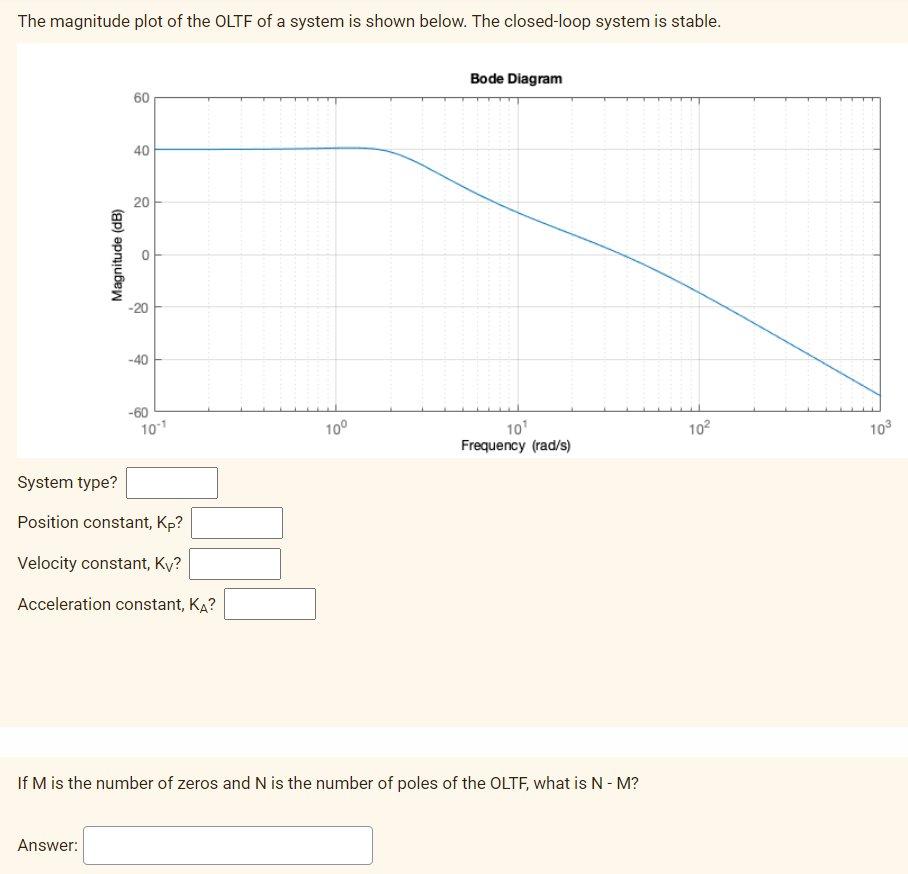 Solved The magnitude plot of the OLTF of a system is shown | Chegg.com